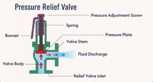 The Importance of Gas Safety Valves and Relief Systems - Anglo Nordic